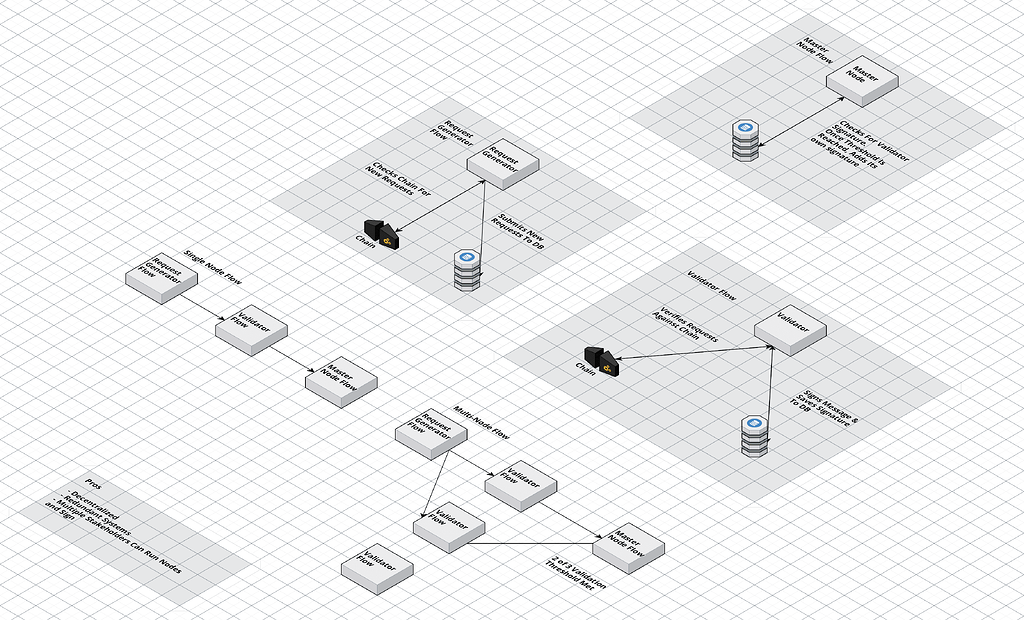 PIP-25: Bridge to a multi-chain POKT - Ferrum Network Bridge Module and ...